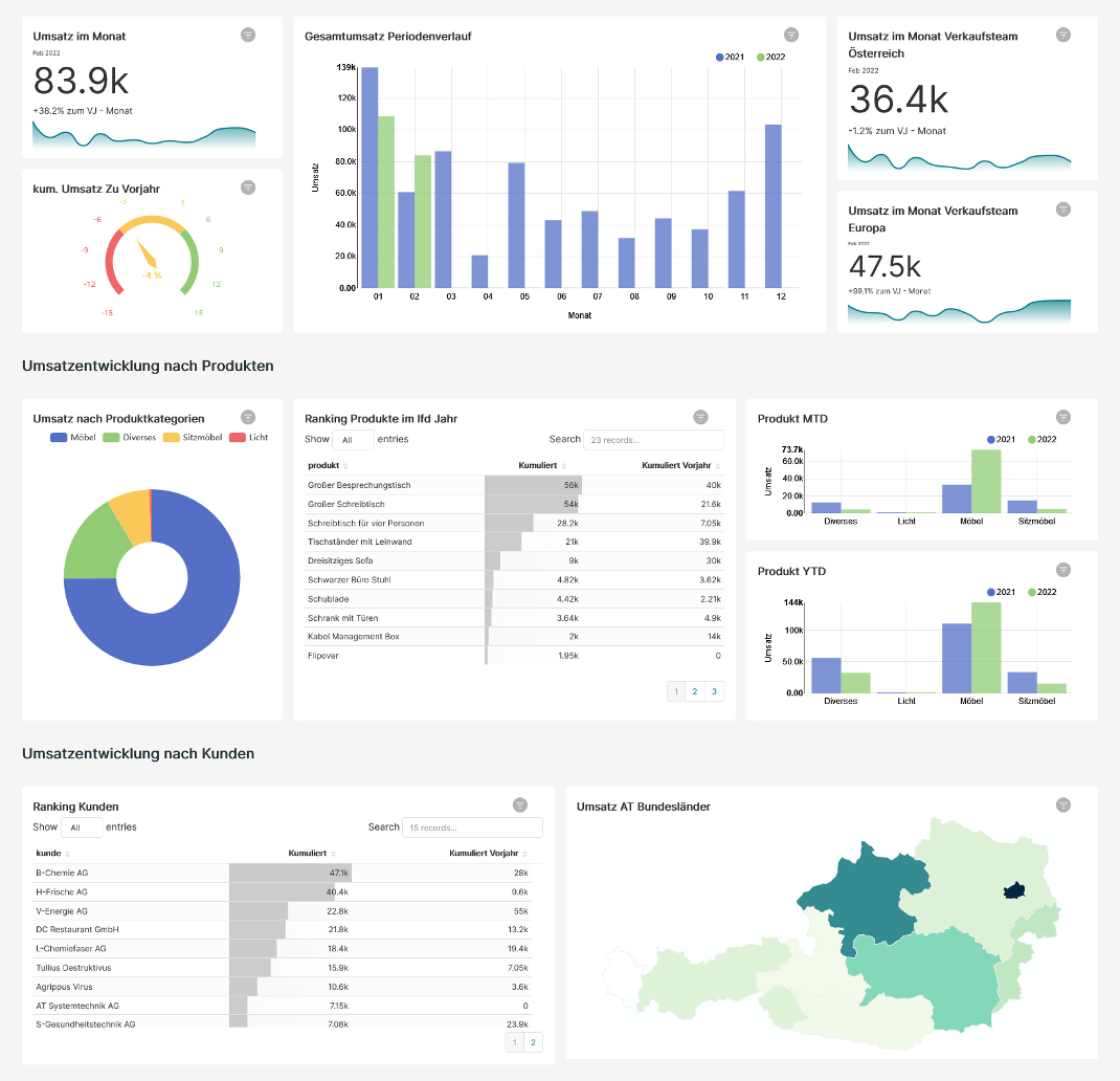 Odoo Sales Dashboard mit Apache Superset | ERP data GmbH
